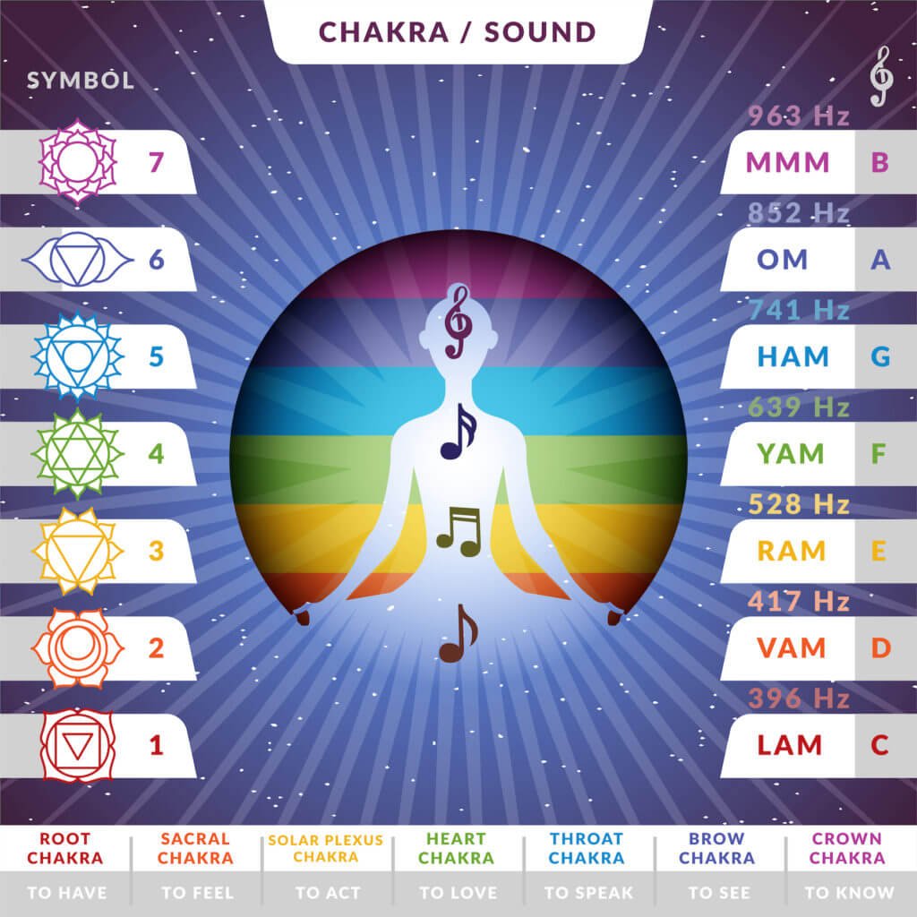 Sound Healing for Chakras – Everybody in Mind